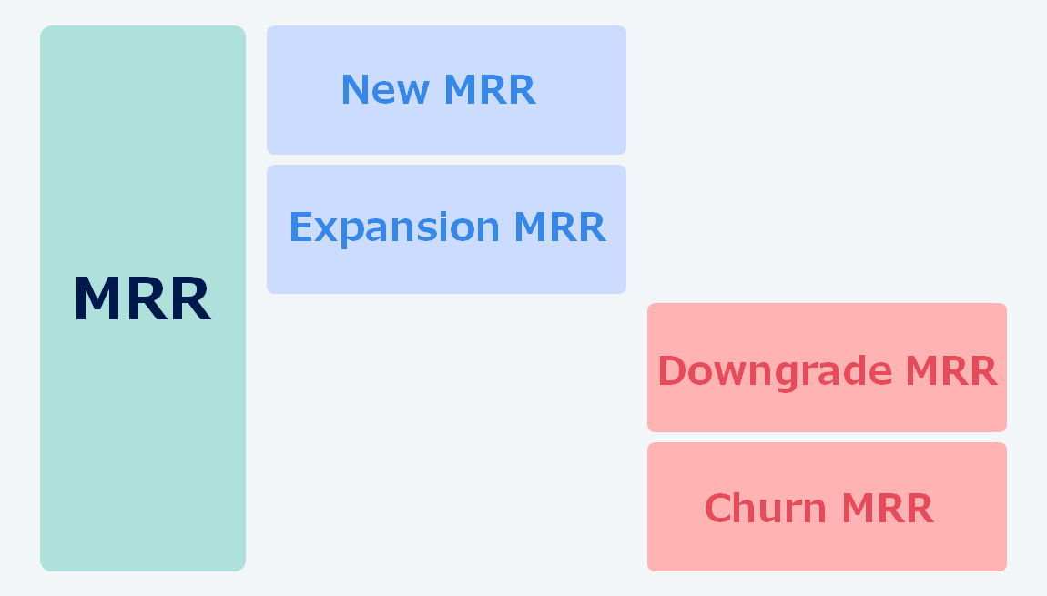 MRR（月次経常収益）の基礎知識｜算出方法やARR、NRRとの違いは？ - SIOS bilink（ビリンク）